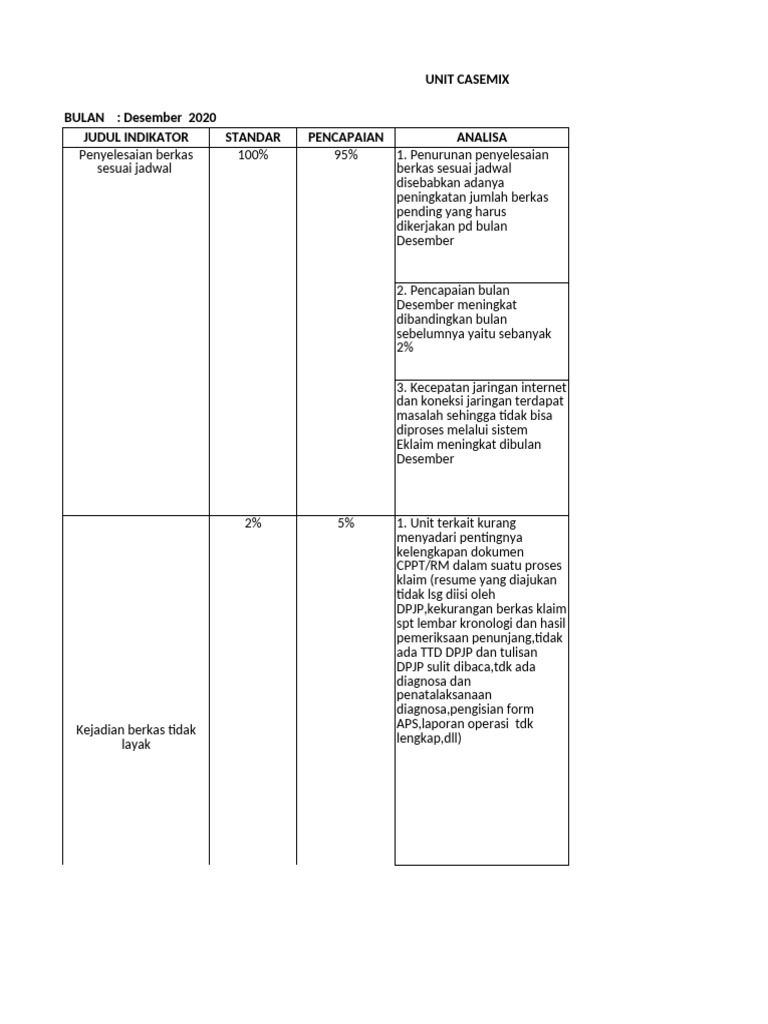 Analisa Sensus Indikator Mutu Tim Casemix Desember | PDF