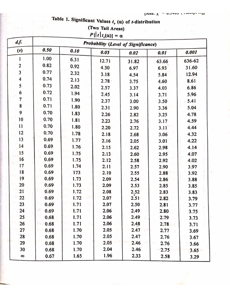 T Table | PDF