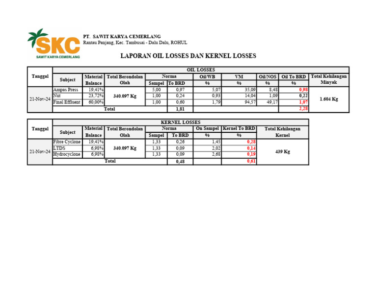 Total Losses SKC Pengolahan 21 November 2024 | PDF