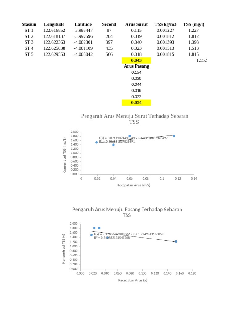 Koordinat Dan Tss | PDF | Errors And Residuals | Coefficient Of Determination