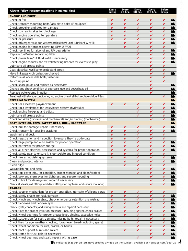 Boat and Trailer Maintenance Checklist | PDF | Vehicles | Manufactured ...