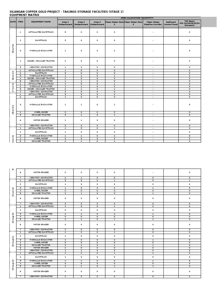 Silangan Copper Gold Project Equipment Status | PDF | Truck | Tractor