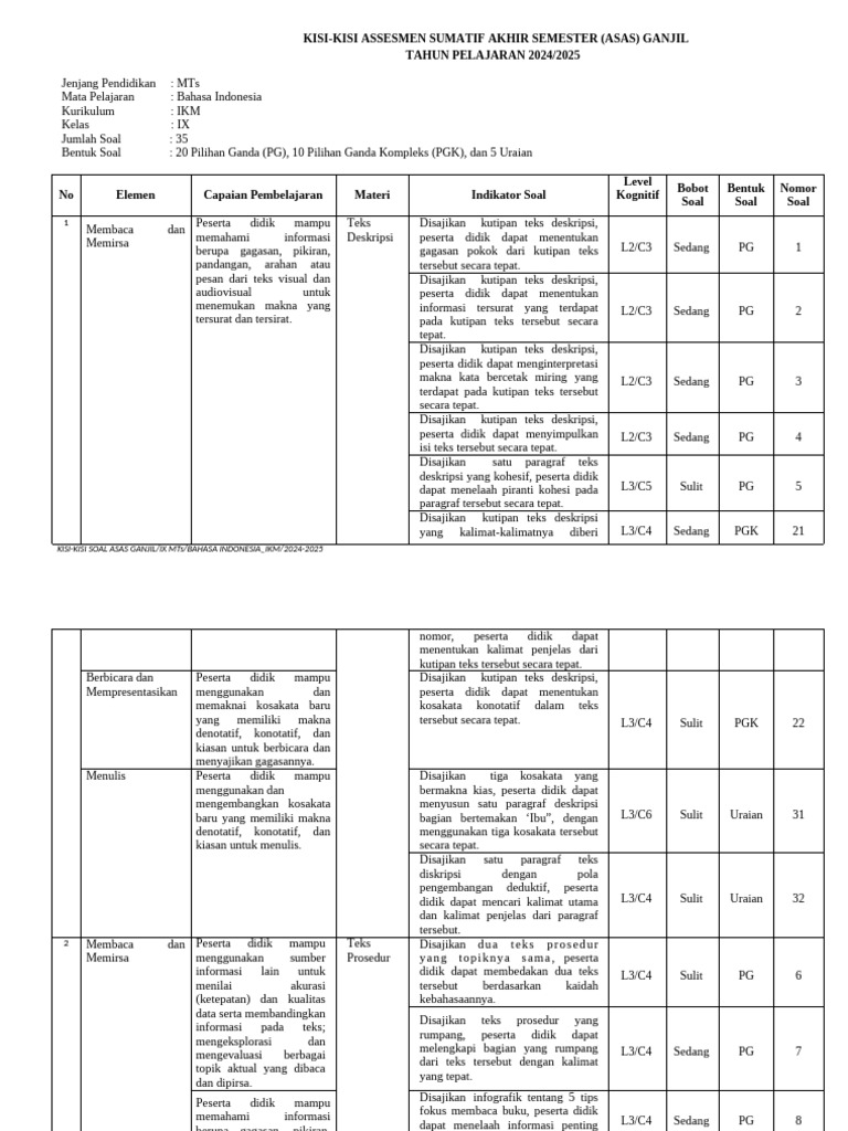 KISI-KISI SOAL ASAS GANJIL IX MTs IKM BHS INDONESIA 2024-2025 | PDF
