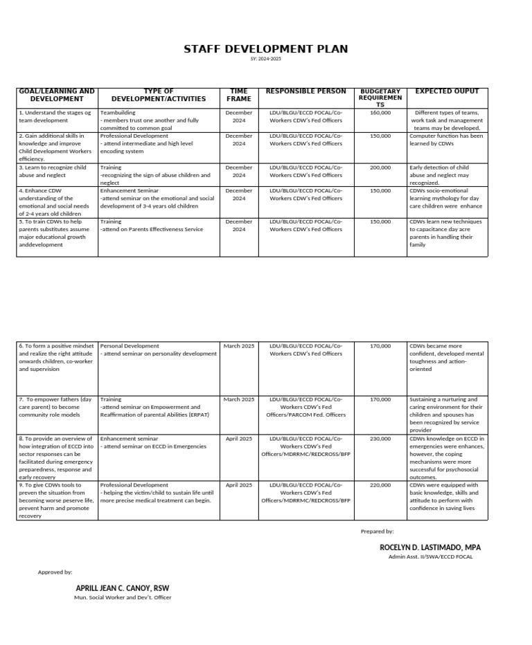 STAFF DEVELOPMENT PLAN | PDF | Behavioural Sciences | Social Psychology