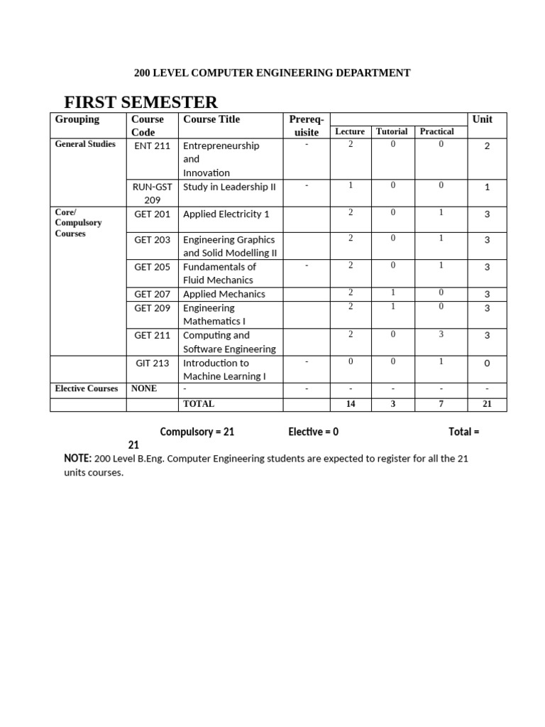 200 Level Computer Engineering Department | PDF 200 Level Computer Engineering Department | PDF