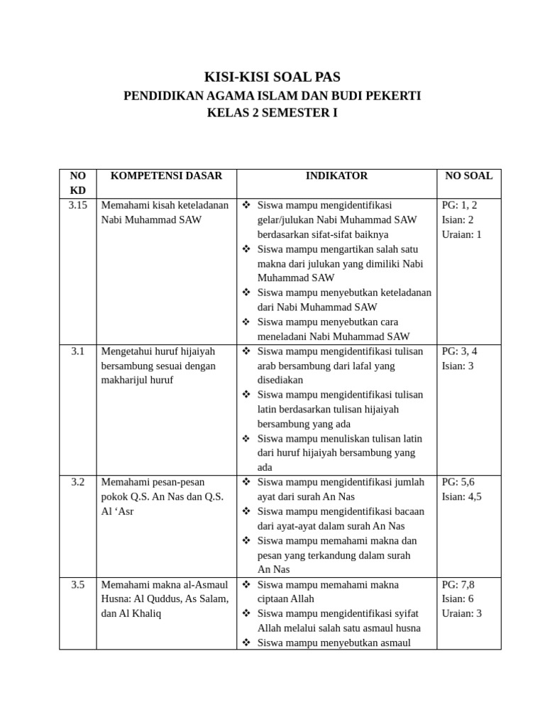 Soal Pas Pai Kelas 2 Semester 1 2021 Fik | PDF