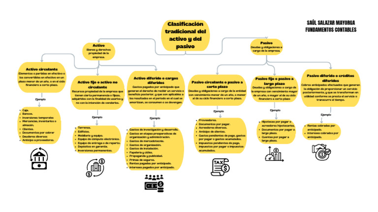 Clasificación Tradicional Del Activo y Del Pasivo | PDF | Pagos | Deuda