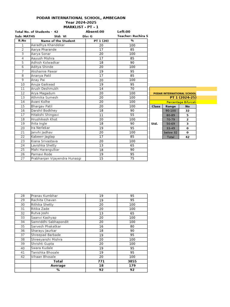 VI G Maths PT1 Results 2024-25 | PDF