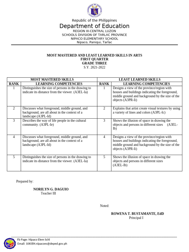 MOST MASTERED AND LEAST LEARNED SKILLS First QTR | PDF | Rhythm | Gases