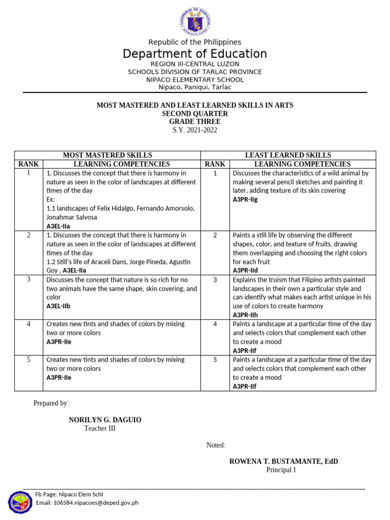 Most Mastered and Least Learned Skills Second QTR | PDF | Learning