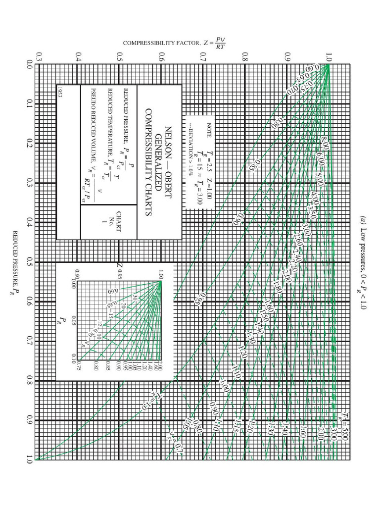 Nelson-Obert Chart | PDF