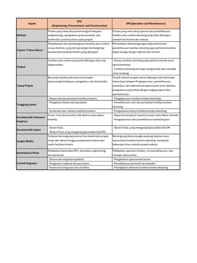 Lampiran - Draft Usulan Perbedaan EPC & OM | PDF