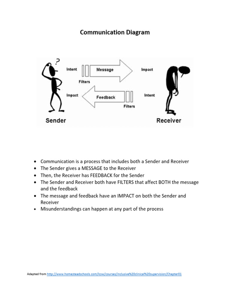 Communication Diagram | PDF | Computers | Technology & Engineering
