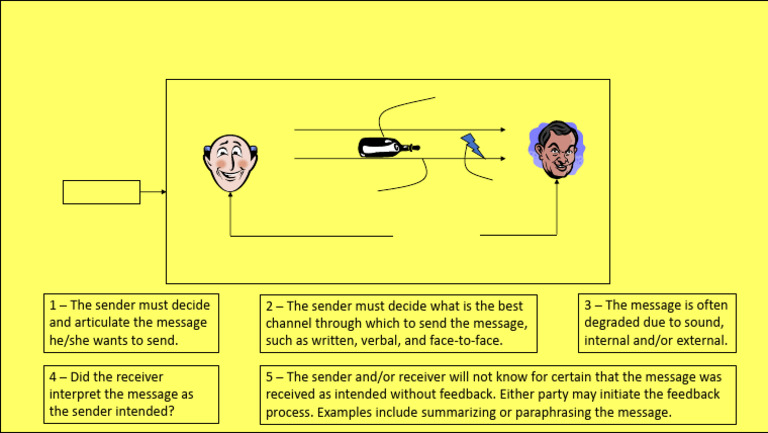 Communication Process Diagram | PDF Communication Process Diagram | PDF