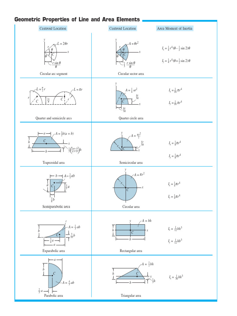 Geometric Properties | PDF | Area | Trigonometry
