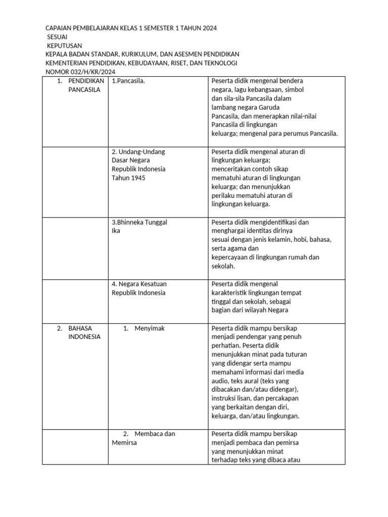Capaian Pembelajaran Terbaru | PDF