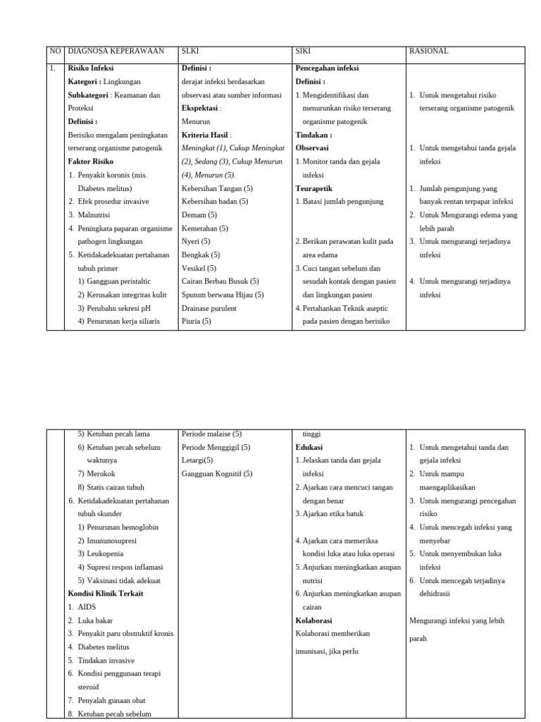 SDKI, SLKI, SIKI Risiko Infeksi | PDF | Kesehatan Holistik