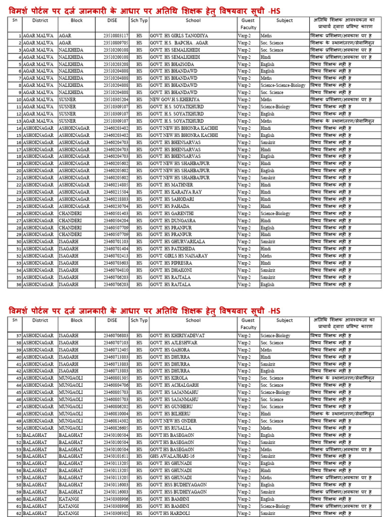 Guest Faculty 2nd List HS | PDF