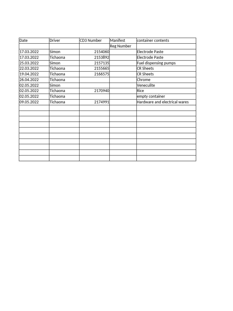 Mutorashanga to Beira Load Summary | PDF | Materials