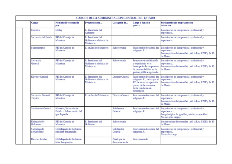 Esquema Cargos de La Administración General Del Estado Tema 8 | PDF ...