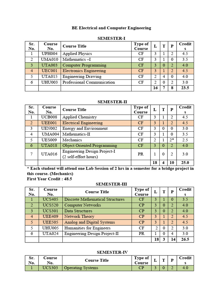 BE Electrical and Computer Engineering Curriculum | PDF | Smart Grid | Regression Analysis