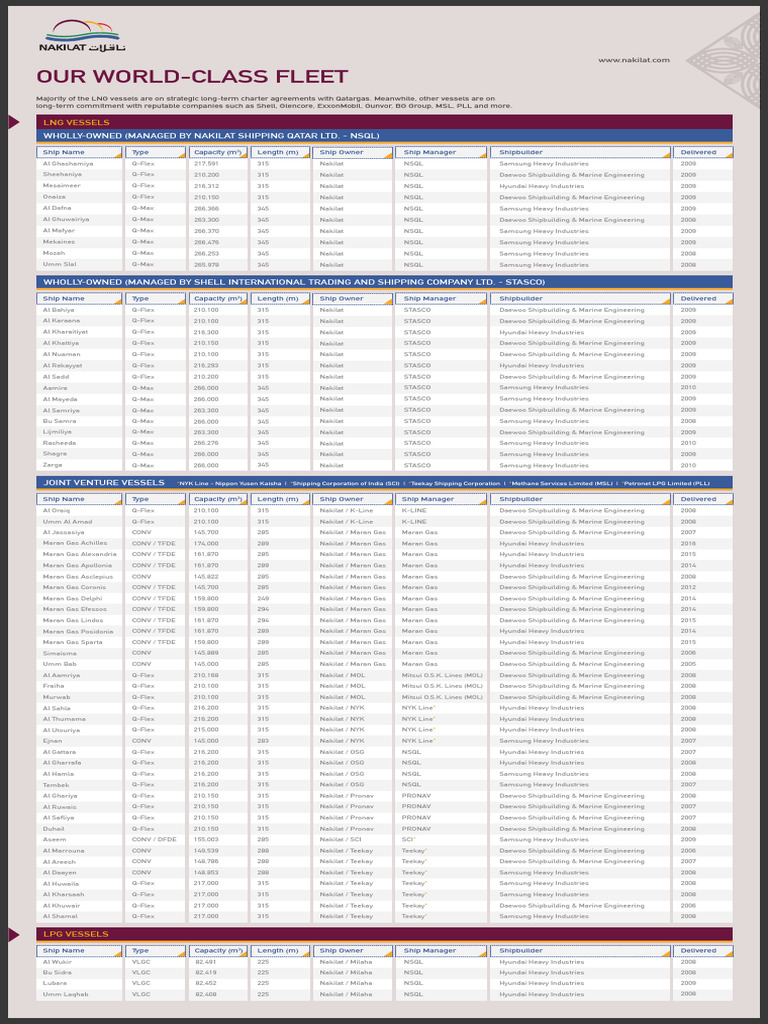 fleet-list | PDF | Natural Gas | Liquefied Natural Gas