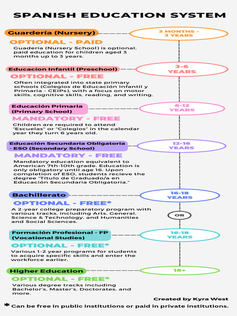 Spanish Education System by Kyra West | PDF