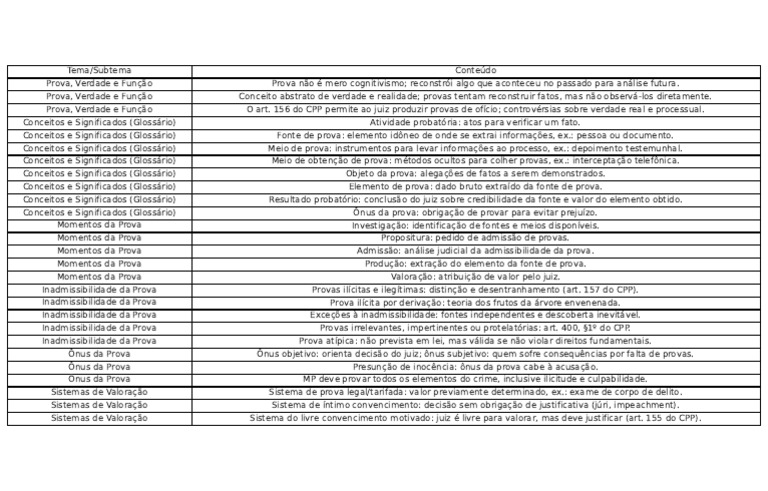 Tabela Teoria Provas | PDF | Prova (jurídico) | Procedimento jurídico
