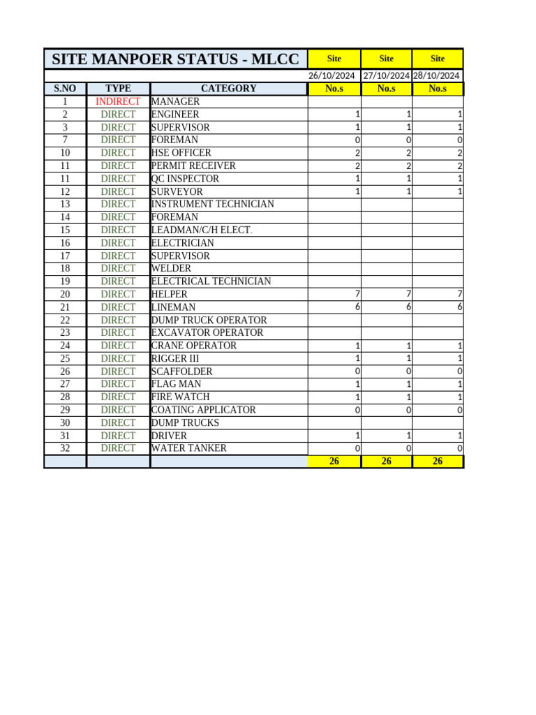 MLCC - SITE MANPOWER STATUS 26-Oct-24 To 01-Nov-24. | PDF