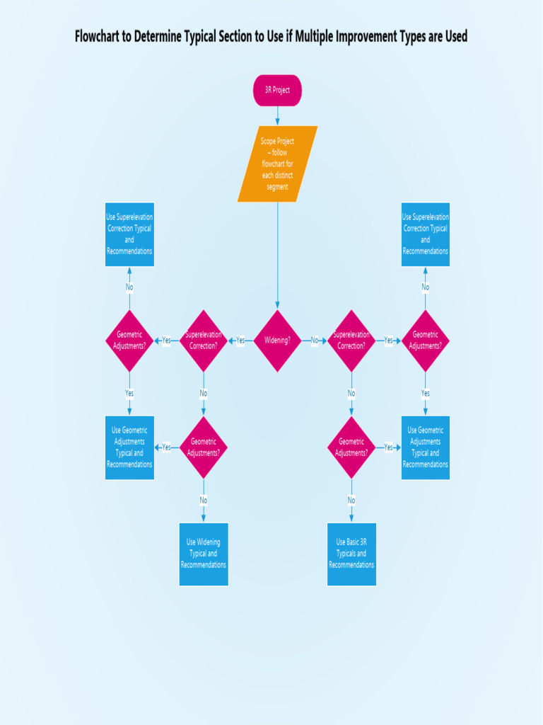 3r Plus Flowcharts | PDF