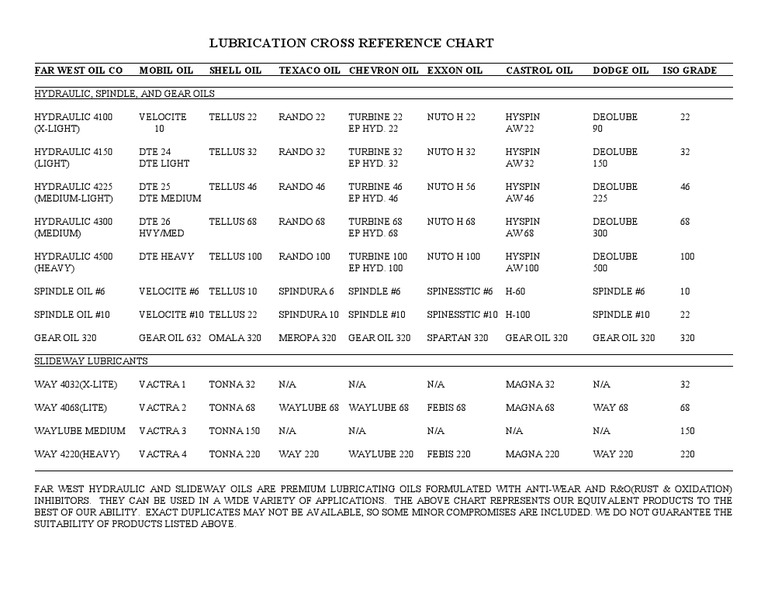 Lubrication Cross Reference Chart | PDF