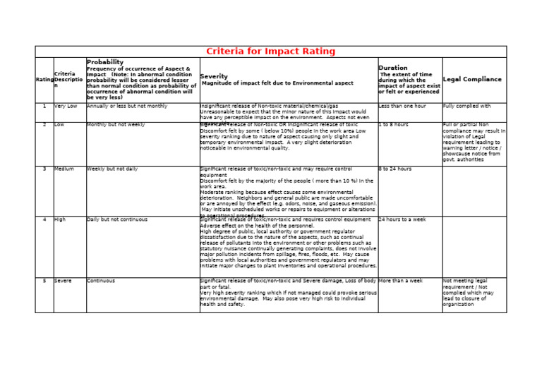 Aspect Assessment Criteria | PDF | Toxicity | Human Impact On The ...