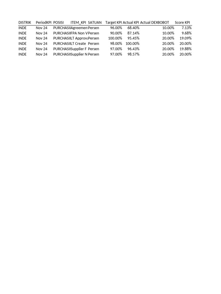 Tabel Data Kpi | PDF