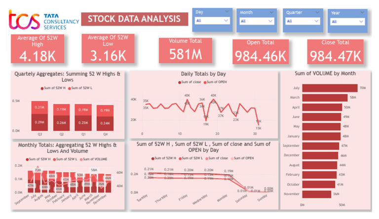 TCS Dashboard On Stock Data Analysis | PDF