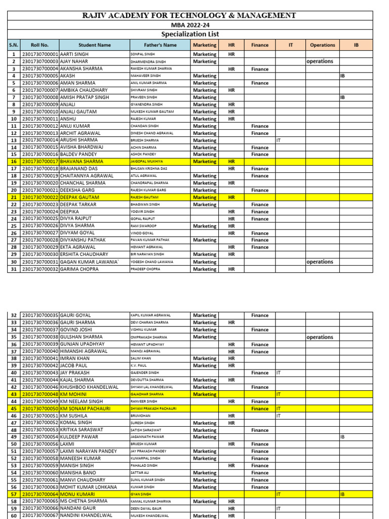 MBA Student Specializations List | PDF