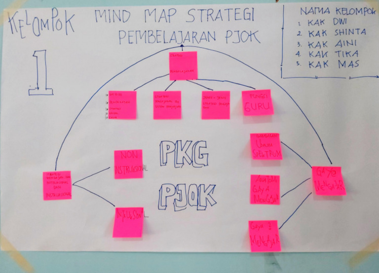Mind Map Strategi Pembelajaran | PDF