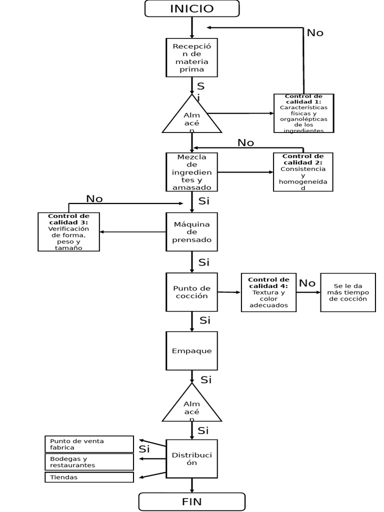 Flujograma Admin de Procesos | PDF