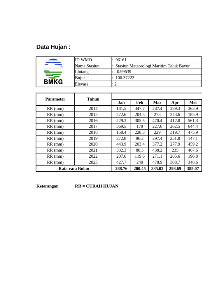 Bima Ryanto Rizky Putra (41123120018) Tugas Besar 3 Rekayasa Hidrologi | PDF