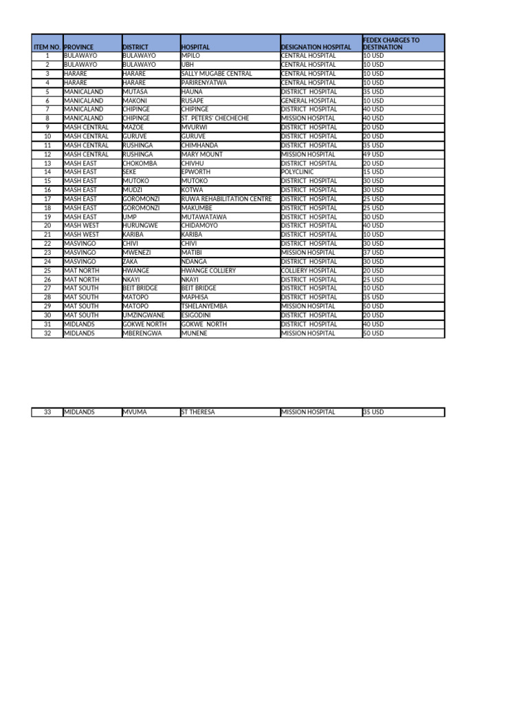 Fedex Charges For 1.5kg Cold Chain Package From Harare | PDF