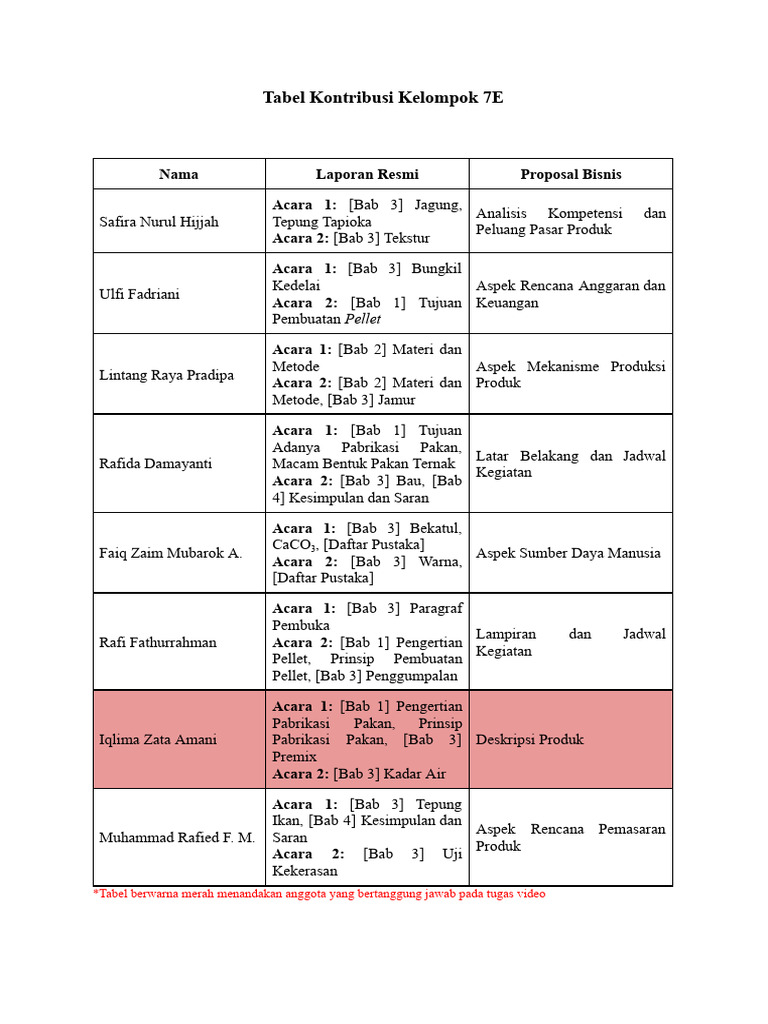 Tabel Kontribusi Pabrikasi Pakan | PDF
