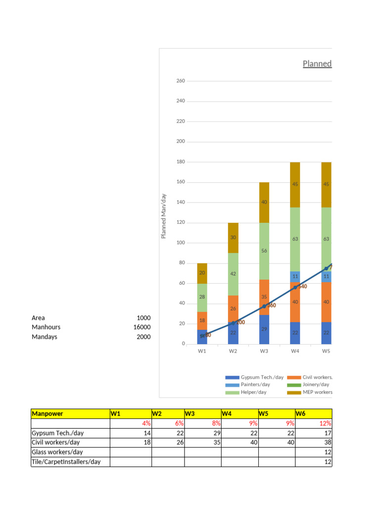 Draft Manpower Histogram | PDF