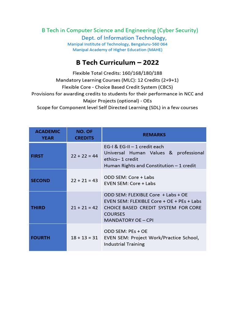 CY_2022 | PDF | Security | Computer Security