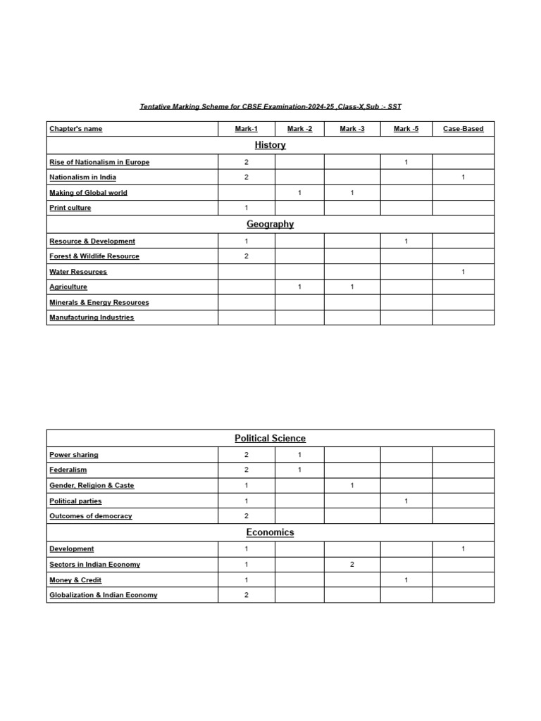 Tentative Marking Scheme For CBSE Examination-2024-25, Class-X, Sub ...