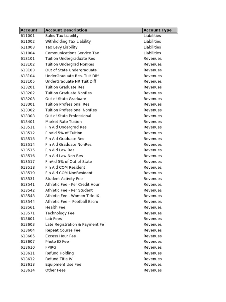 FIU General Ledger Account Overview | PDF | Revenue | Insurance