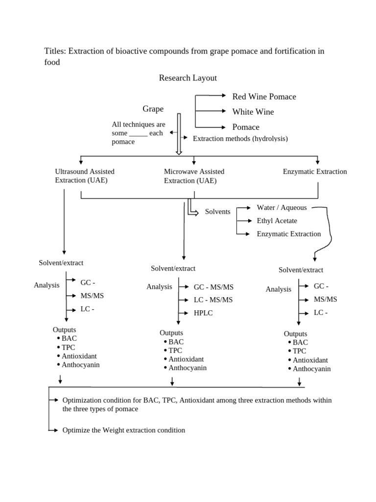 Extraction of Bioactive Compounds From Grape Pomace and Fortification in Food | PDF | Grape ...