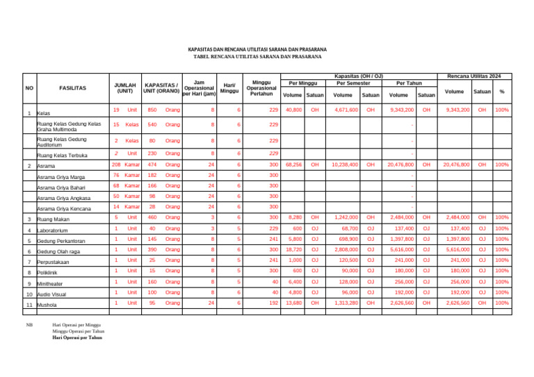 Tabel Utilitas Sarpras Ppsdmap 2023 | PDF