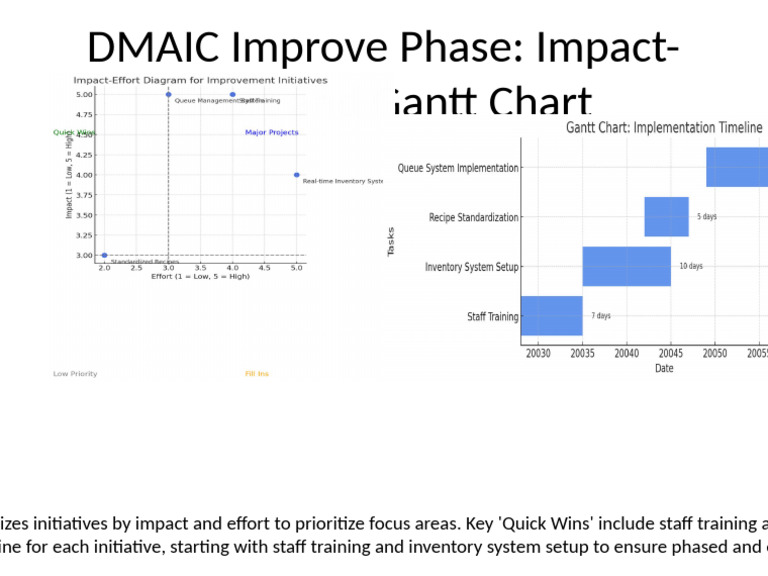 DMAIC Coffee Shop Improvement Slide With Improve Control v2 | PDF
