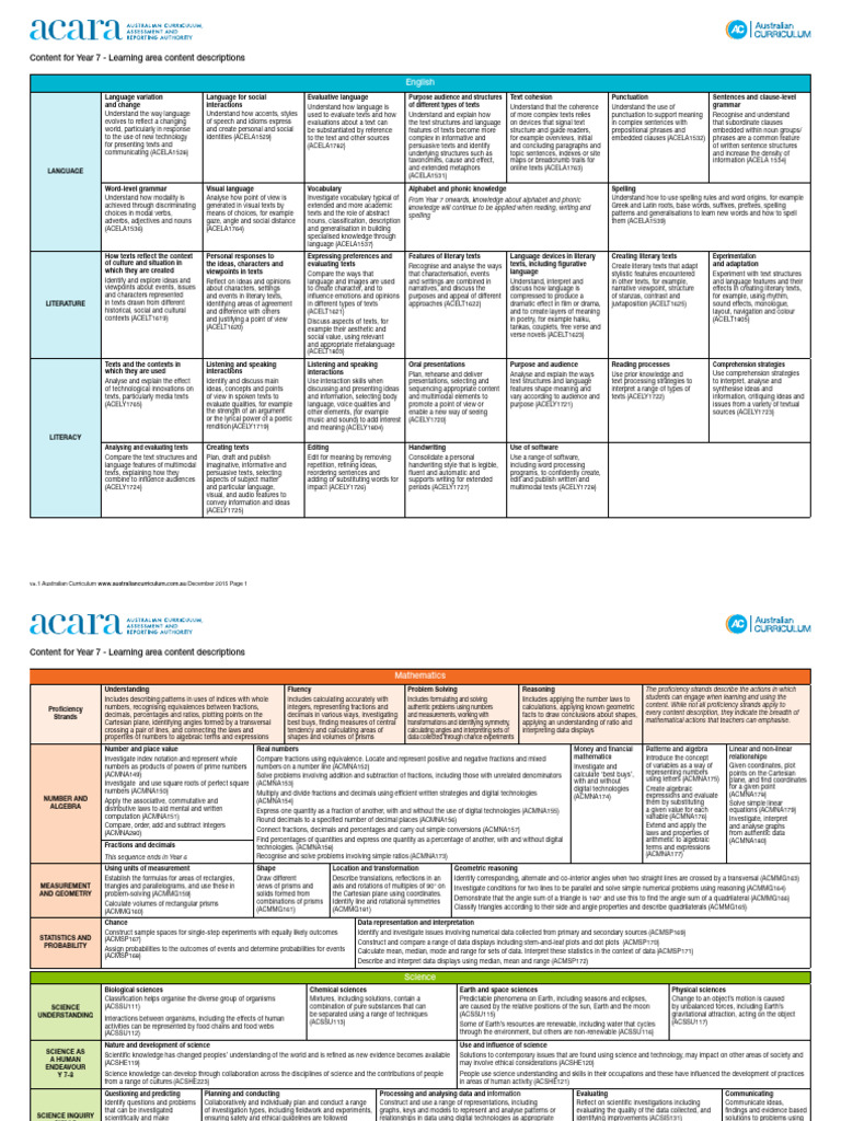 Content For Year 7 - Learning Area Content Descriptions | PDF | Numbers ...