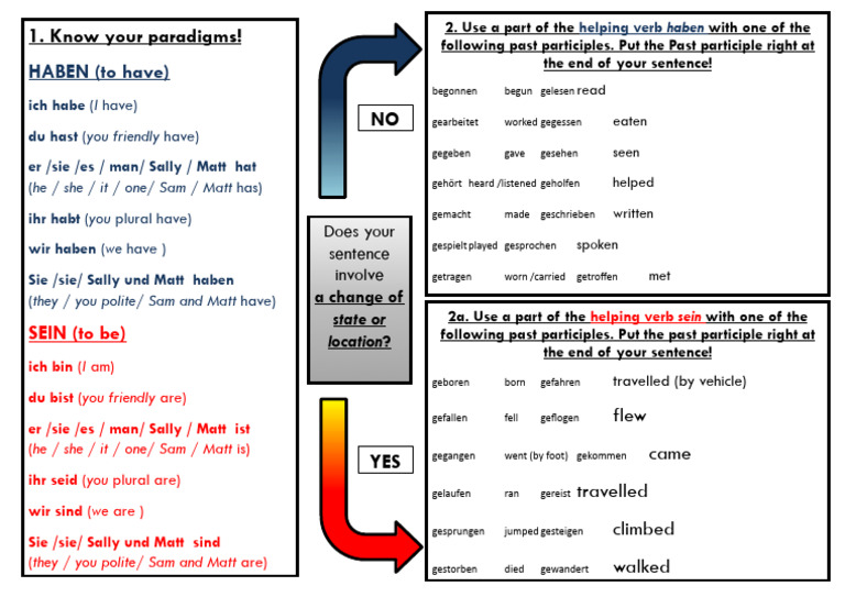 German Verbs: Haben and Sein Conjugation | PDF | Linguistics | Grammar