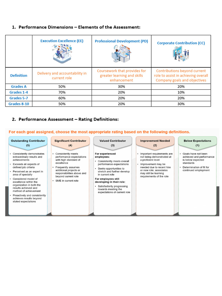 Performance Dimension and Rating Definition | PDF | Business